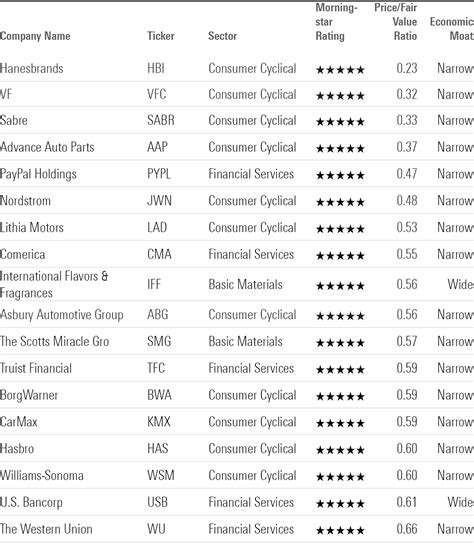 18 Quality Undervalued Cyclical Stocks Morningstar