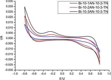 Cyclic Voltammogram Of Biphenyl Doped An And Tn Download Scientific