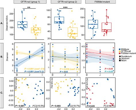 A Box And Whisker Plots Showing Microbial Diversity Of The Download Scientific Diagram