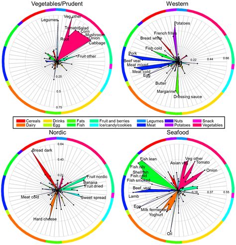 Spider Plots Chemometrics Research
