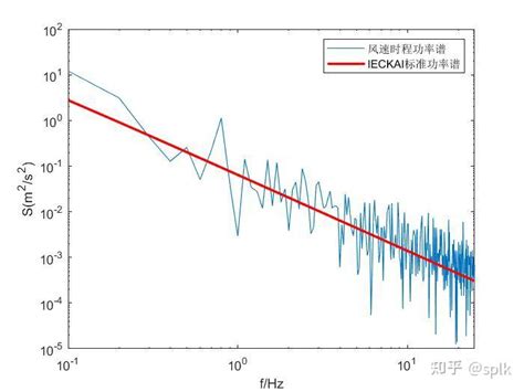 Turbsim湍流风生成的matlab实现 知乎