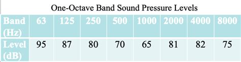 The Following Sound Level Measurements Were Made Of A