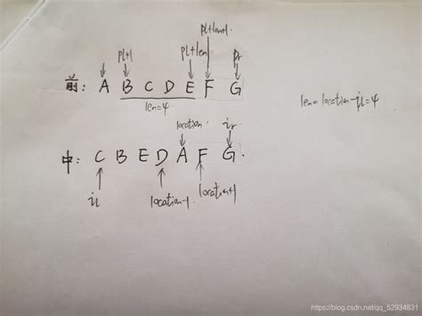 Leetcode105根据前序和中序遍历构造二叉树 递归思想treenode Dfsvector And Preorder Int Prel Int Csdn博客