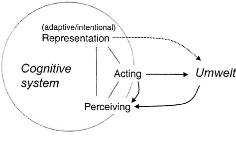 A Simple Model Of A Cognitive System The Dotted Arrow Indicates A