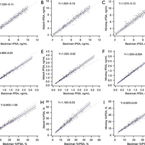 passing bablok regression analysis tpsa total prostate specific