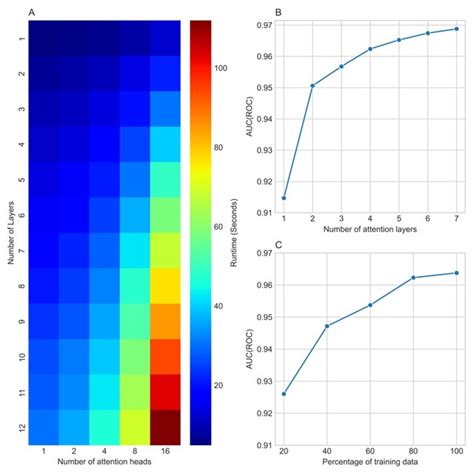 Factors Shaping The Predictive Performance And The Inference Runtime Of