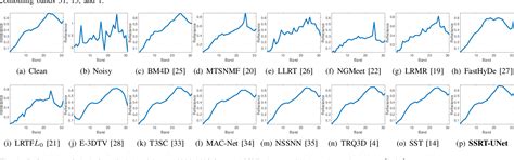 Figure 5 From Hyperspectral Image Denoising Via Spatial Spectral