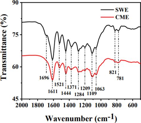 Ftir Spectra Of Pas Extracted By Swe And Cme Download Scientific Diagram