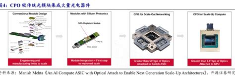 通信行业深度报告深度拆解CPOAI智算中心光互联演进方向之一 行业研究报告 小牛行研
