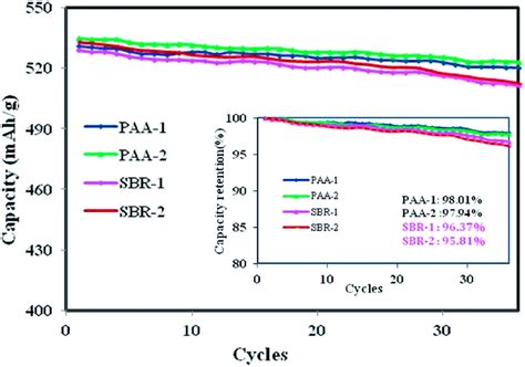 Cycle Performance And Capacity Retention Of Coin Cells With Sbr And Paa