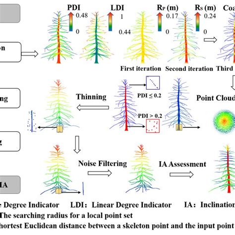 Pdf Assessing Inclination Angles Of Tree Branches From Terrestrial Laser Scan Data Using A