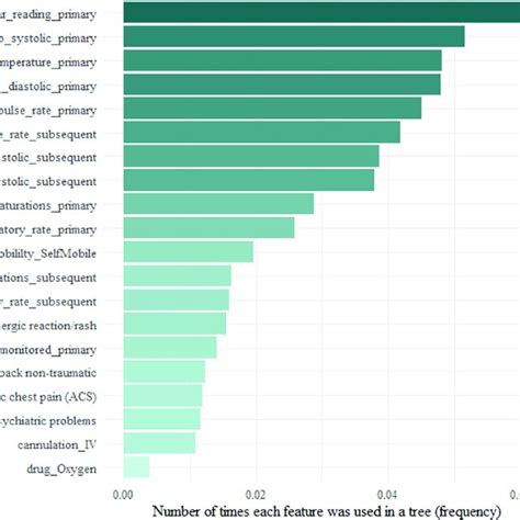 Top 20 Variables Used In The Full Model By Frequency Download
