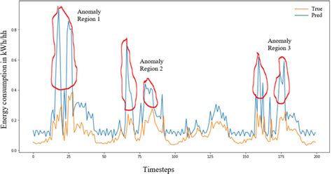 prediction model using a trained lstm network on an energy consumption