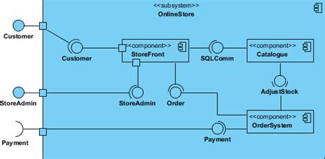 What Is Component Diagram