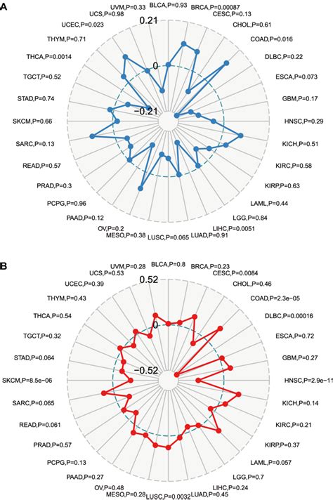 correlation between adcy7 expression and tmb and msi in human cancers
