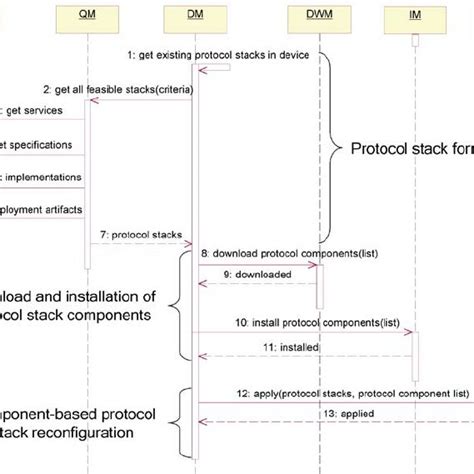 Constituent Phases Of Protocol Stack Reconfiguration Download