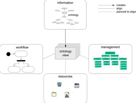 ontology views for integrating information workflow management and