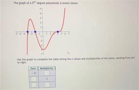 Solved The Graph Of A 5th Degree Polynomial Is Shown Below