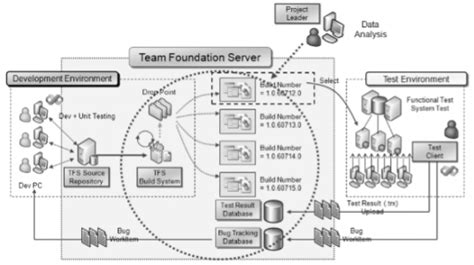Team Foundation Server Tutorial A Complete Guide Updated