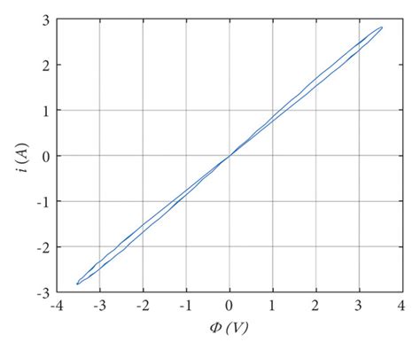 A Chaotic Oscillator Based On Meminductor Memcapacitor And Memristor Liu 2021 Complexity