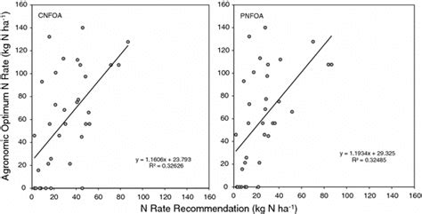 Linear Regression Of Agronomic Optimum N Rates With N Fertilizer Rate Download Scientific
