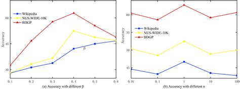 accuarcy performance with different β and α when the missing rate p