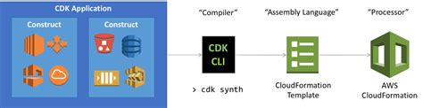 Mastering Aws Cdk Key Insights And Best Practices