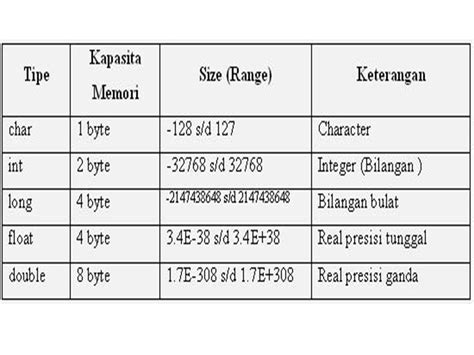 Tipe Data Dasar C ~ Dhee Ita