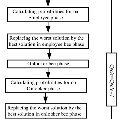 Flowchart Of Proposed Mabc Algorithm Download Scientific Diagram