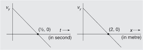 Two Graphs Of The Same Projectile Motion In The X Y Plane Projected Fro