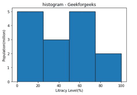 在 Matplotlib 中的直方图条周围添加边框 布客GeeksForGeeks 人工智能中文教程