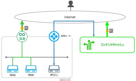 あなたのwebサイトは大丈夫？tls12へ移行しましょう Idcf テックブログ