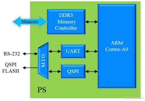 9 qspi flash读写测试实验 qspi测试 csdn博客