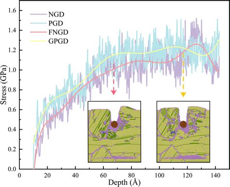 Stress Indentation Depth Curves Of Nanotwin Cu Ag Alloy With Different