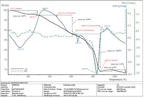 Thermogravimetric Analysis Of Cfg Highlights A Progressive Decrease
