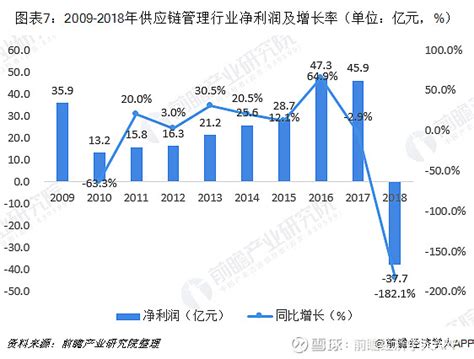 行业版图：《2019年中国供应链管理产业竞争格局全局观》（附市场份额、企业经营对比、竞争前景） 全球服外包市场稳定增长，bpo增速高于行业增速伴随着全球经济增速迟滞，西方国际陷入了结构性经济