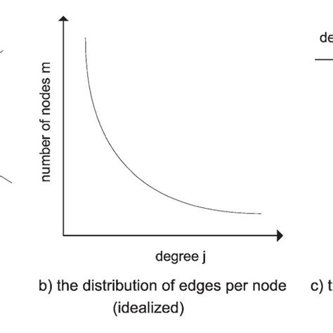 The Basic Concept Of A Network Degree Distribution Download