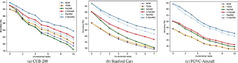Figure 3 From Calibrating Higher Order Statistics For Few Shot Class