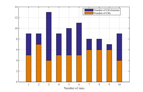 number of chs and number of ch elections during 10 runs download