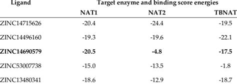 Binding Score Energies For The Five Compounds With More Download Scientific Diagram