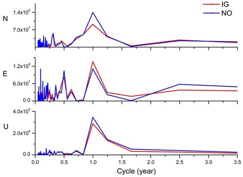 High Order Ionospheric Effects On Gps Coordinate Time Series Intechopen