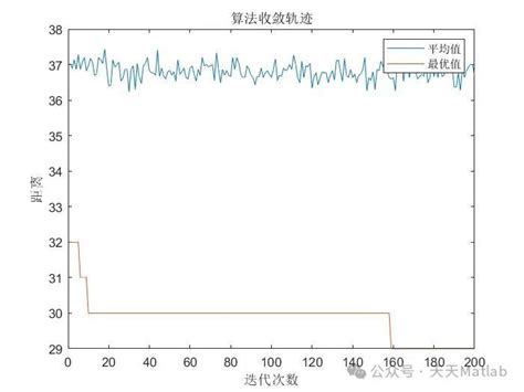 【vrp问题】基于蚁群算法求解公交车路径规划问题附matlab代码 蚁群算法 多中心vrp问题 js csdn博客