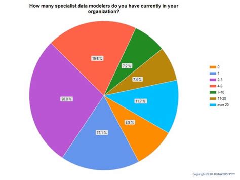 2009 Dataversity Modeling Survey Pdf