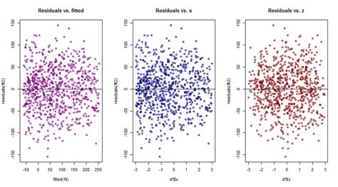 Regression Help For Interpreting The Residuals Vs Fitted Values Plot