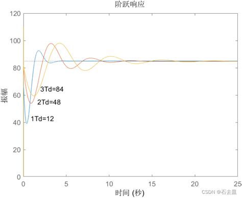 实验三、数字pid控制器的设计比例控制作用下取采样时间为0001秒。 Csdn博客