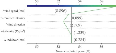 Forecasting Process Of Wind Power Model Download Scientific Diagram