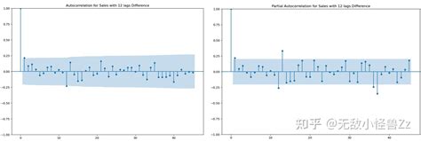 时间序列模型 五 时间序列案例 实现销售额预测 知乎 时间序列模型 五 时间序列案例 实现销售额预测 知乎
