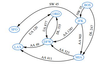 Solved IN JAVA ENTIRE CODE PLEASE Implement The Graph Chegg Com
