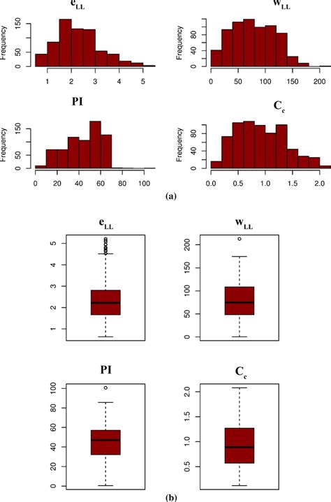 Statistical Analysis Of The Dataset A Histogram Of The Dataset B Download Scientific Diagram