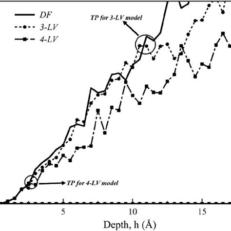 Atomic Evolution Diagram During Nanoindentation With Md Simulation